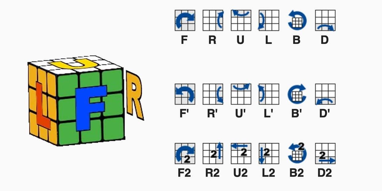 Cube Notation | thecubeprofessor.com Cube Notation | thecubeprofessor.com